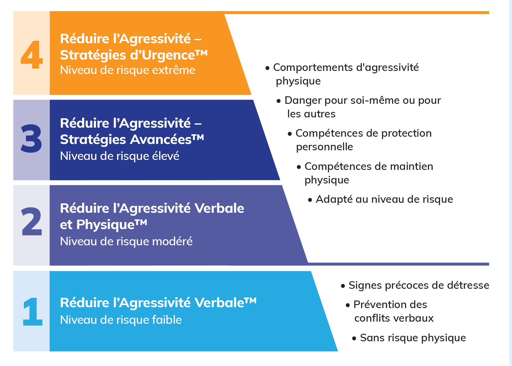 Retrouvez dans la pyramide ci-dessous les 4 niveaux de risque de nos ...
